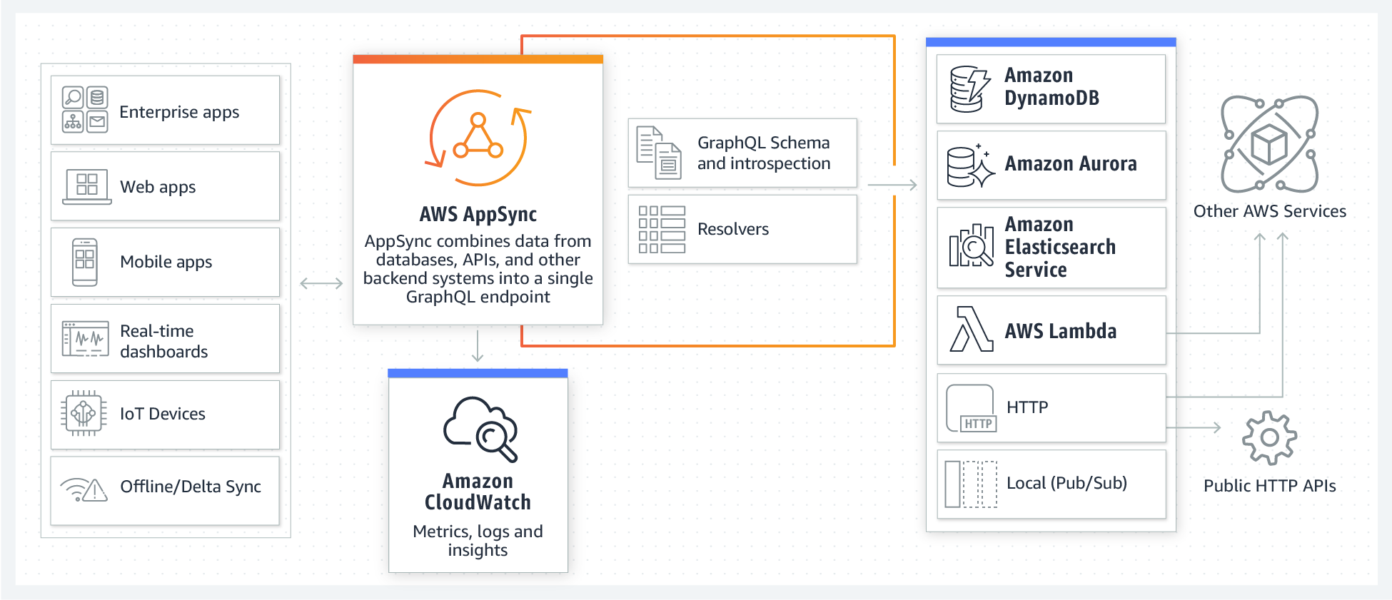 Lessons learned: AWS AppSync Subscriptions