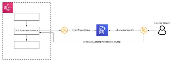 Asynchronous actions with AWS Step Functions