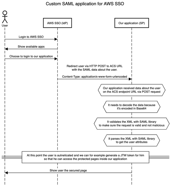 How to build Serverless app with SAML auth via AWS IAM Identity Center